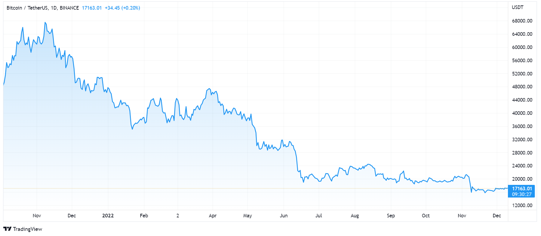 Will Bitcoin Price Increase in 2023? | PipSafe Forex Cashback Rebate